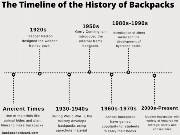 A Brief History of Backpacks: Evolution with Time